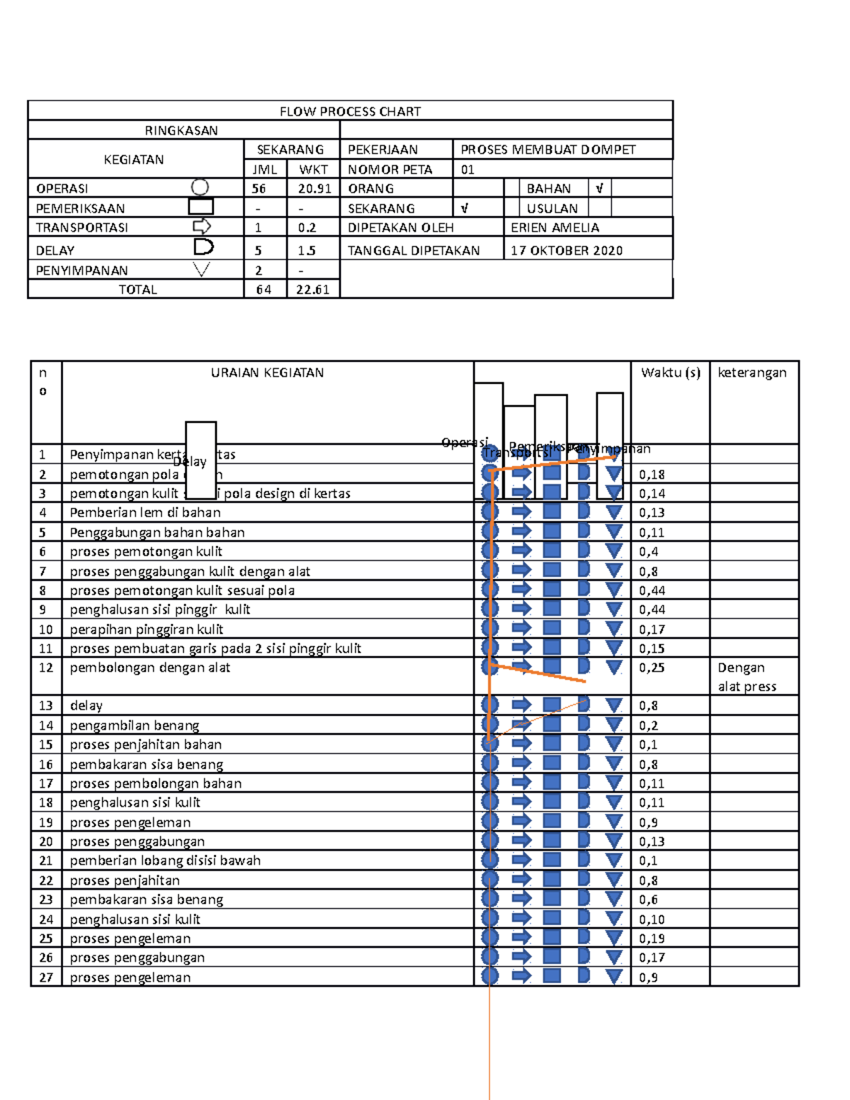 Process FLOW Chart - FLOW PROCESS CHART RINGKASAN KEGIATAN SEKARANG ...