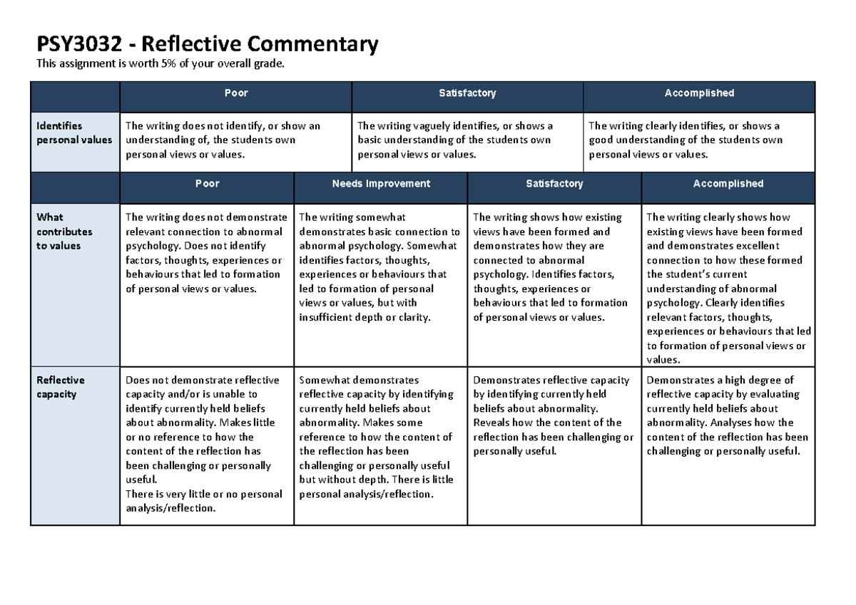 PSY3032 - 1st Reflective Commentary Marking Rubric 2020 - PSY3032 ...