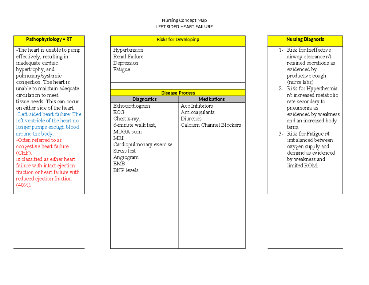 CARE MAP Heart Failure - caremap - Nursing Concept Map LEFT SIDED HEART ...