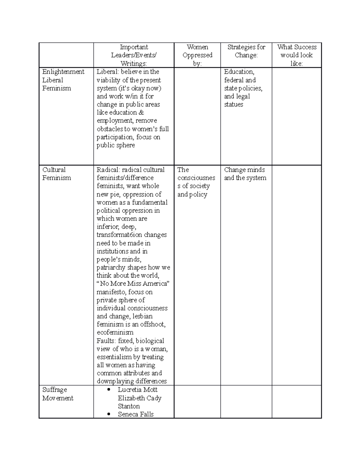 Wgste 112-First Wave 5 Movements Study Guide - Enlightenment Liberal ...