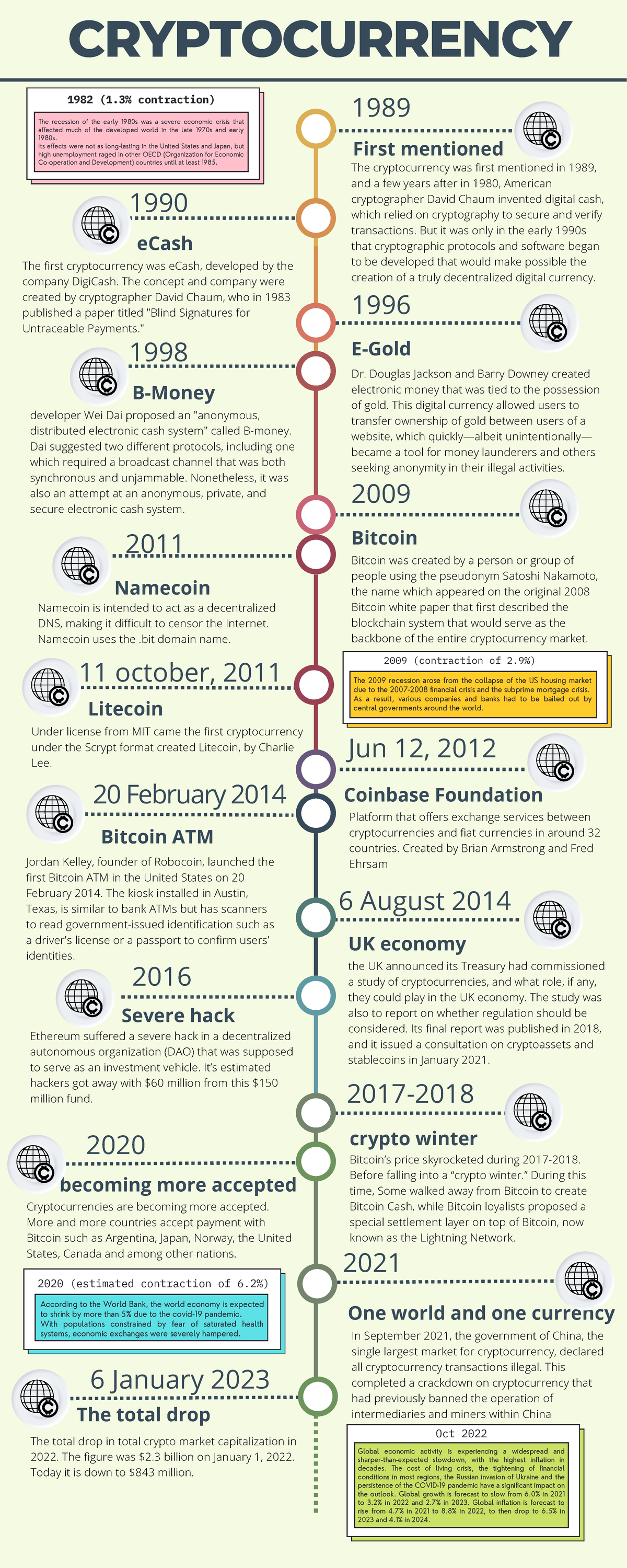 Infografía Línea de Tiempo - The first cryptocurrency was eCash ...