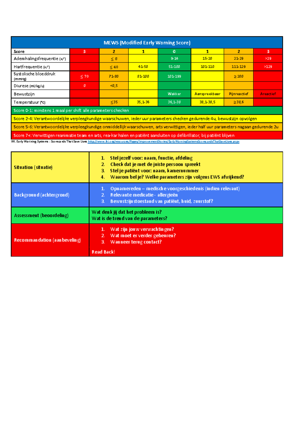 MEWS en SBAR - klinisch redenere - MEWS (Modified Early Warning Score ...