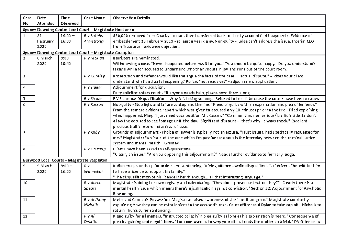Court Log - Case No. Date Attended Time Observed Case Name Observation ...
