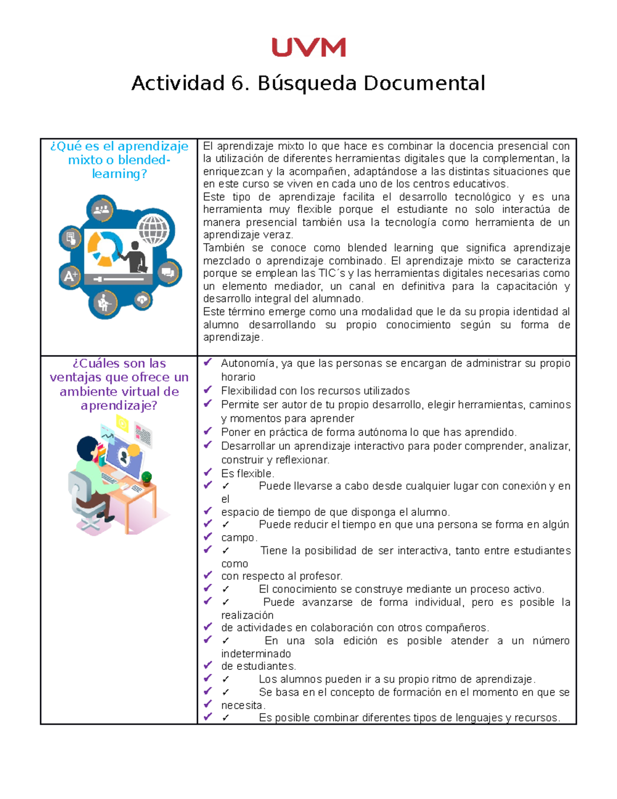 A6 - actividad de blackboard - Actividad 6. Búsqueda Documental ¿Qué es el aprendizaje mixto o ...