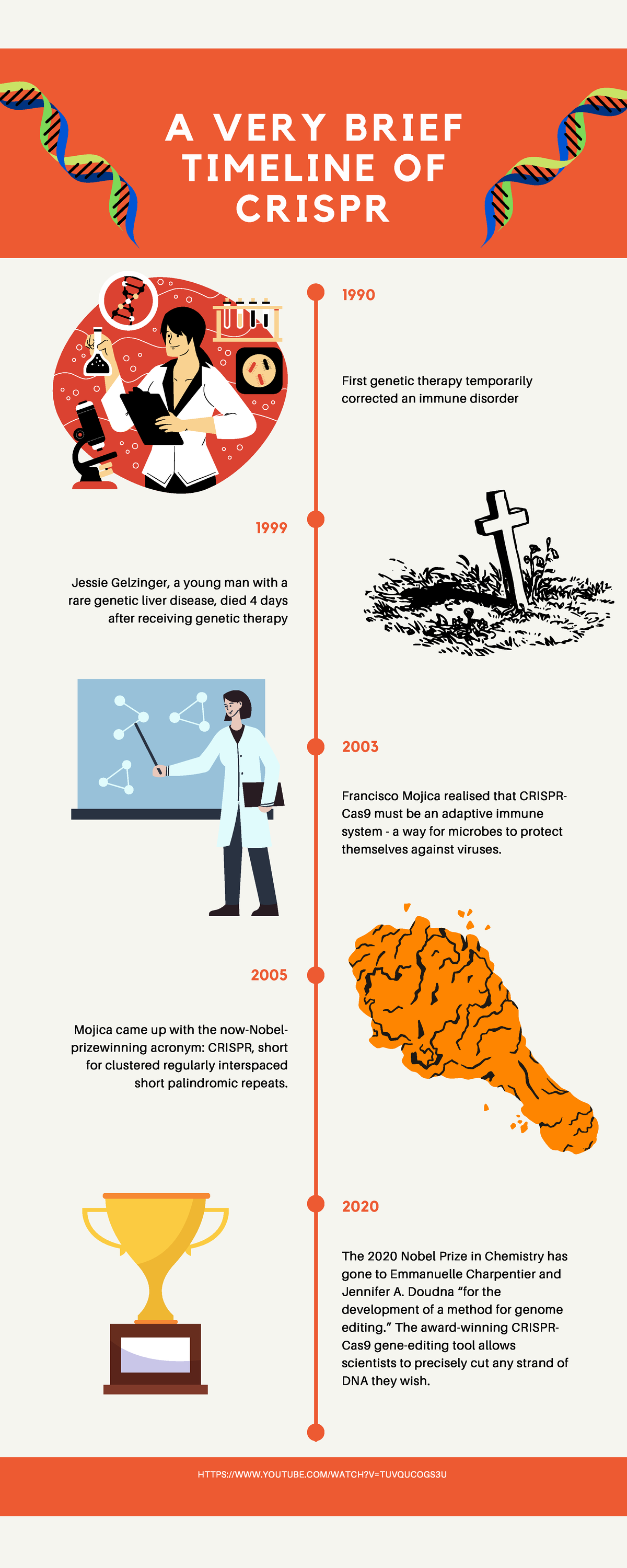 Crispr Timeline - A VERY BRIEF TIMELINE OF CRISPR 2020 The 2020 Nobel ...