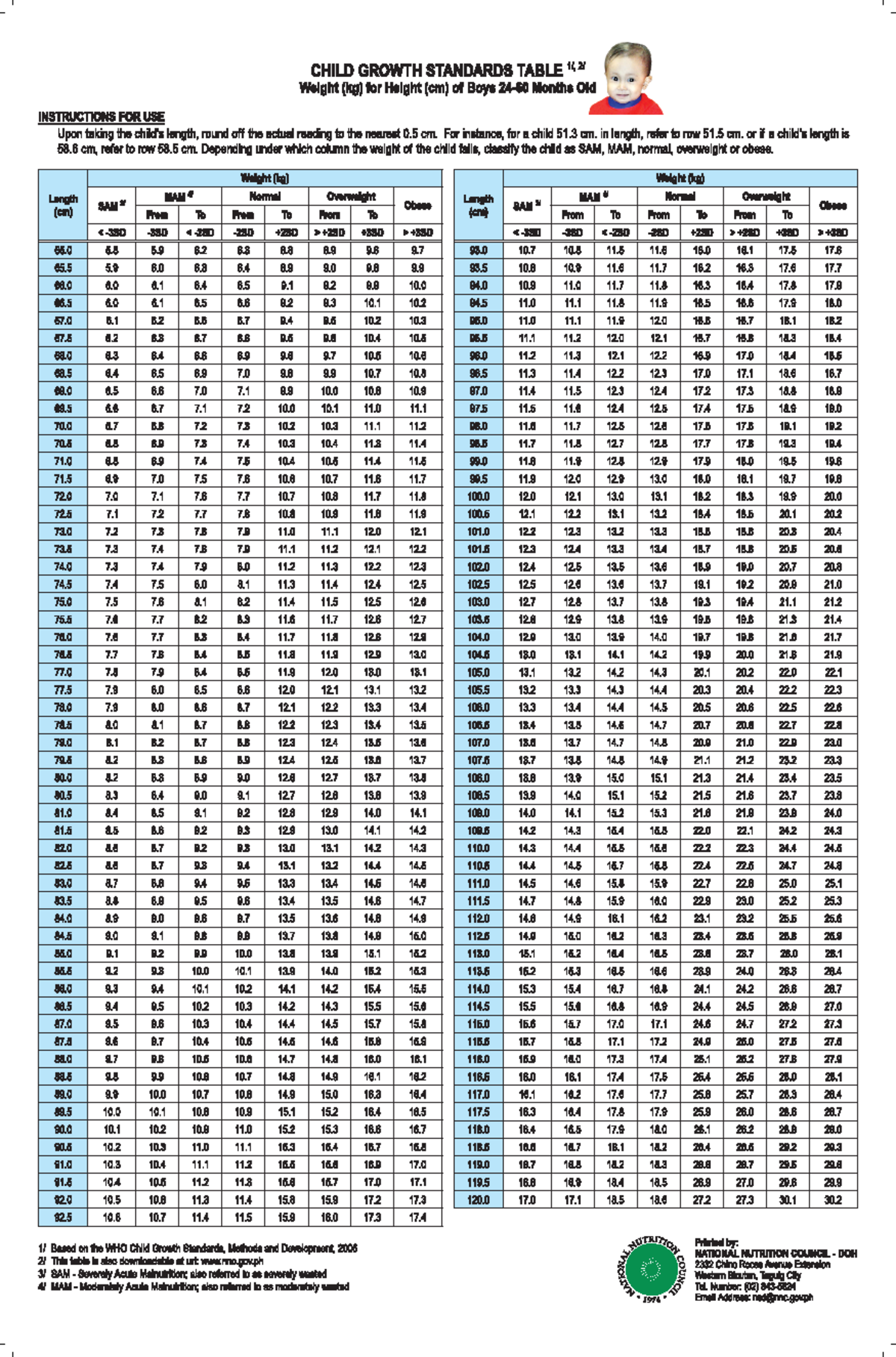 Weight for Height Reference Table, Boys and Girls - Community Health ...