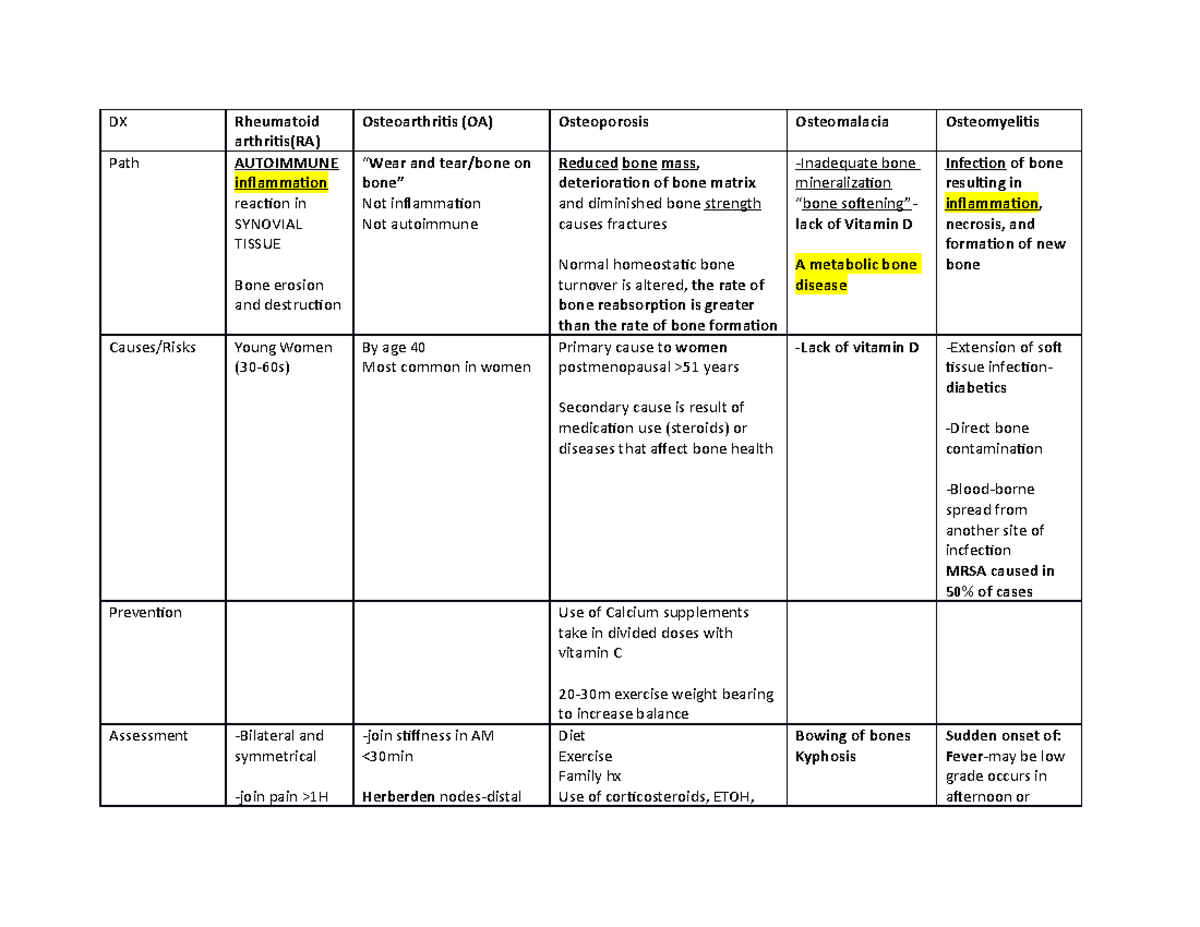 RA OA Disorders Mapping - DX Rheumatoid arthritis(RA) Osteoarthritis ...