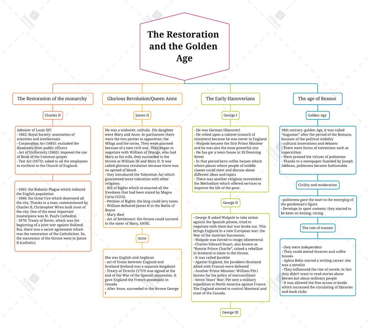 Mappa inglese - The Restoration and the Golden Age The Restoration of ...