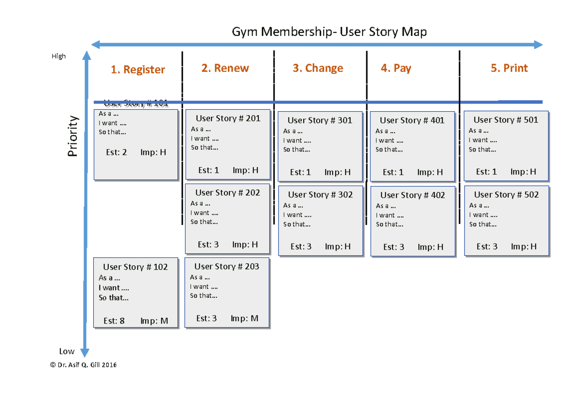 User Story Map - © Dr. Asif Q. Gill 2016 High Low Gym Membership- User ...