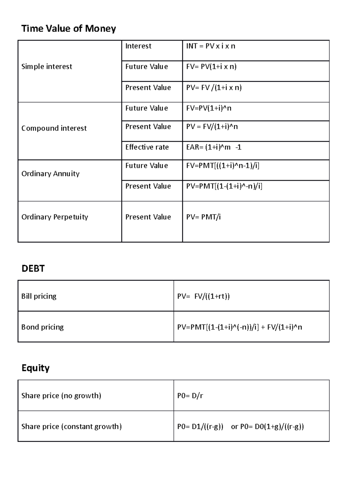 Subject Formula sheet - Time Value of Money Simple interest Interest INT = PV x i x n Future ...
