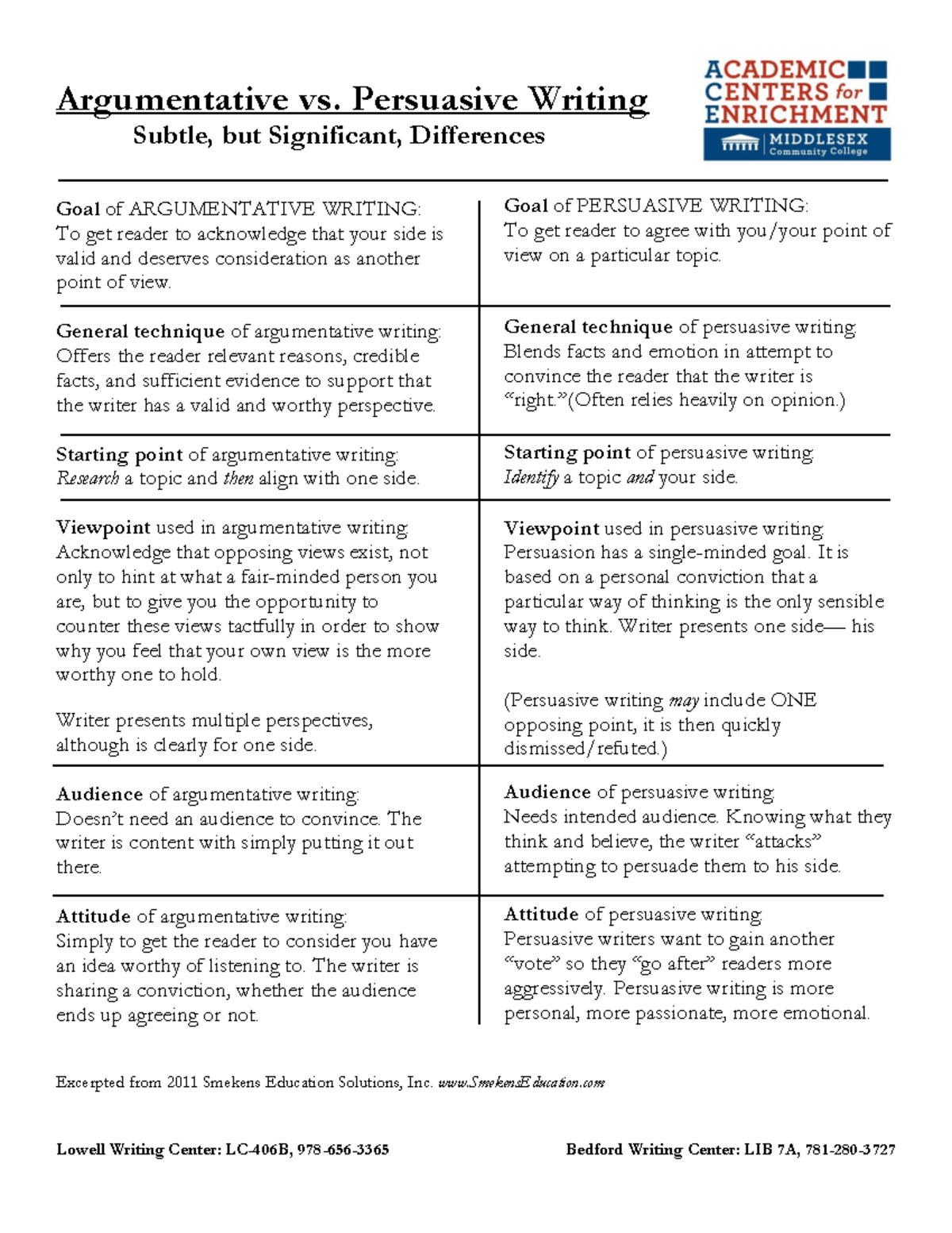 Argumentative vs persuasive writing - Lowell Writing Center: LC-406B ...