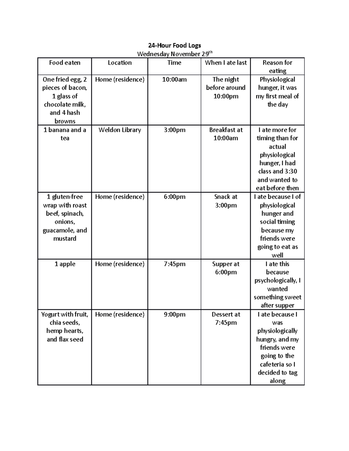 Case study - Food eaten Food Logs Wednesday November 29th Location Time ...