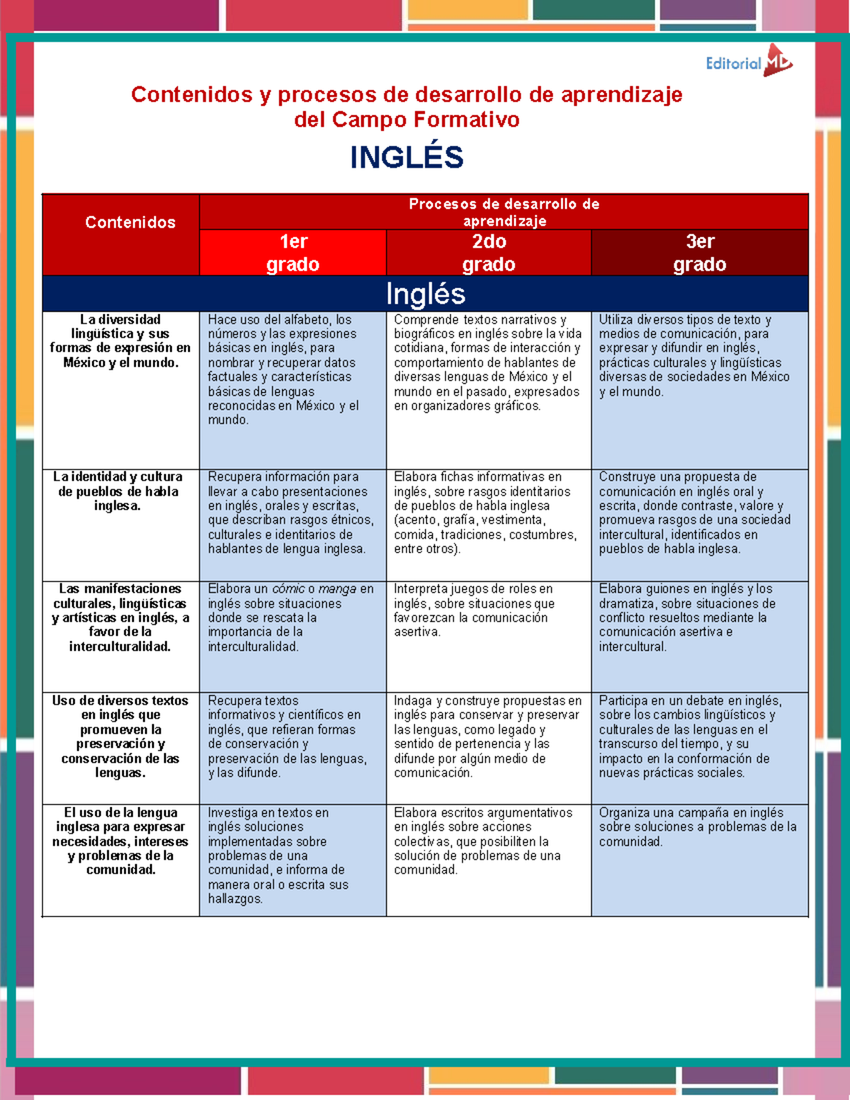 Inglés 1°, 2° y 3° - Contenidos y procesos de desarrollo de aprendizaje ...