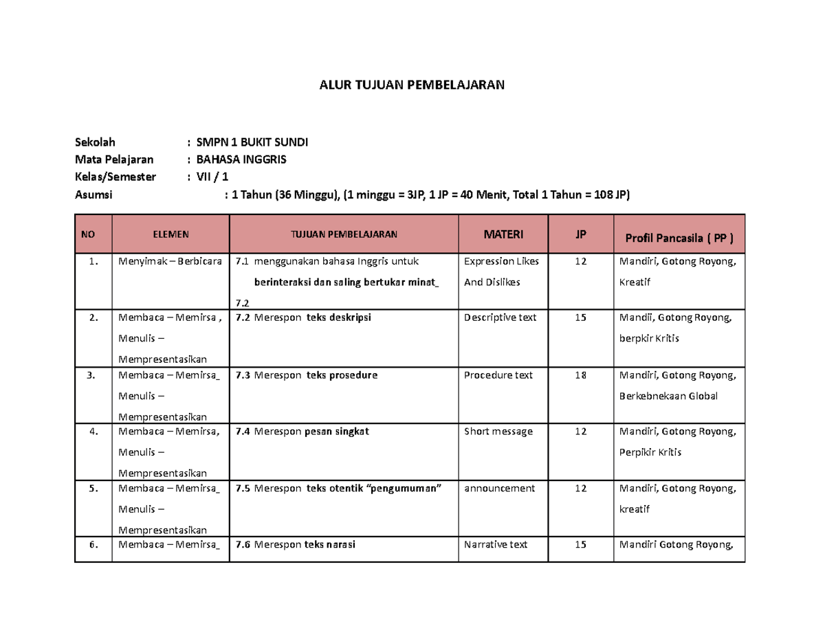 ATP BING - contoh ATP - ALUR TUJUAN PEMBELAJARAN Sekolah : SMPN 1 BUKIT ...