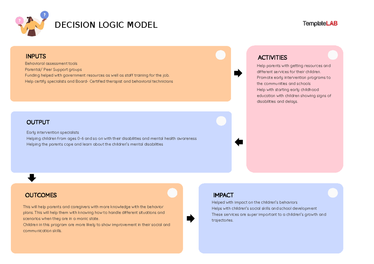 Decision-Logic-Model - INPUTS Behavioral assessment tools Parental ...