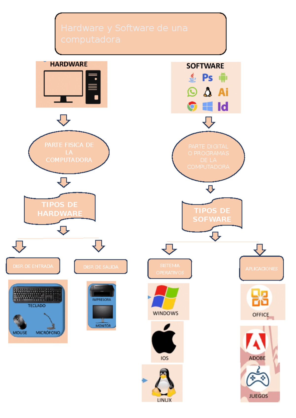 Infografia DE Harware Y Sofware - Informatica basica - Hardware y ...