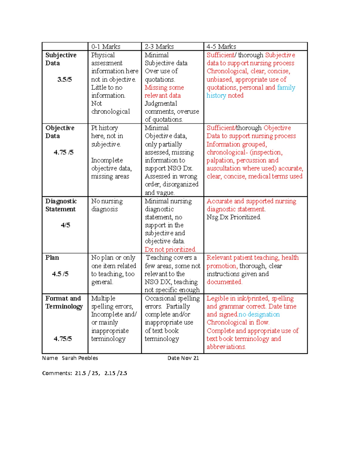 Documentation Rubric Subjective Data 3 5 Objective Data 0 1 Marks
