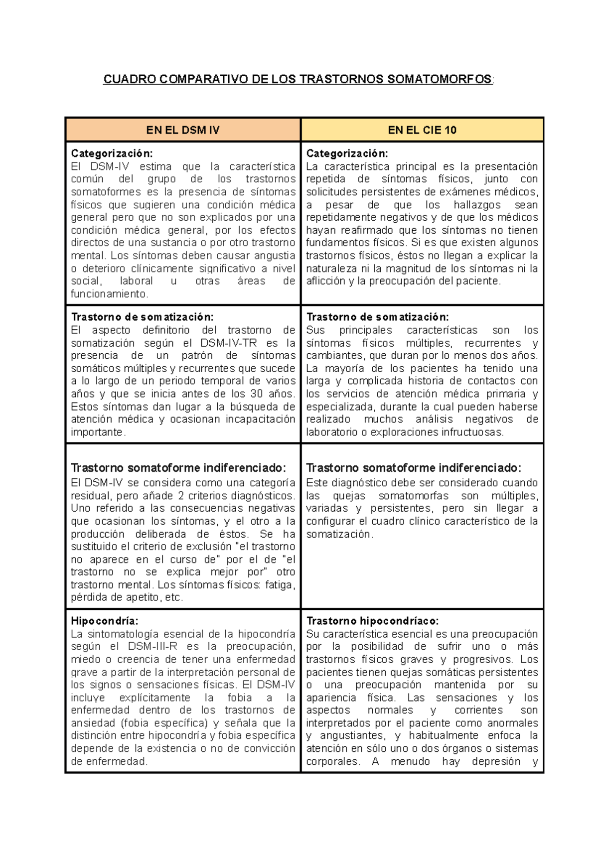 C. descriptivo, tipos de t. somatomorfos - CUADRO COMPARATIVO DE LOS TRASTORNOS SOMATOMORFOS: EN ...