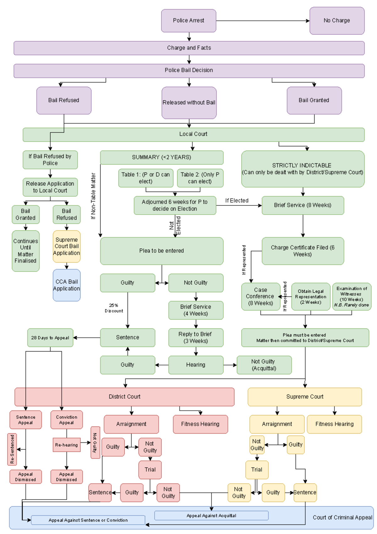 Flow Chart for Crim - Police Bail Decision Police Arrest Charge and ...