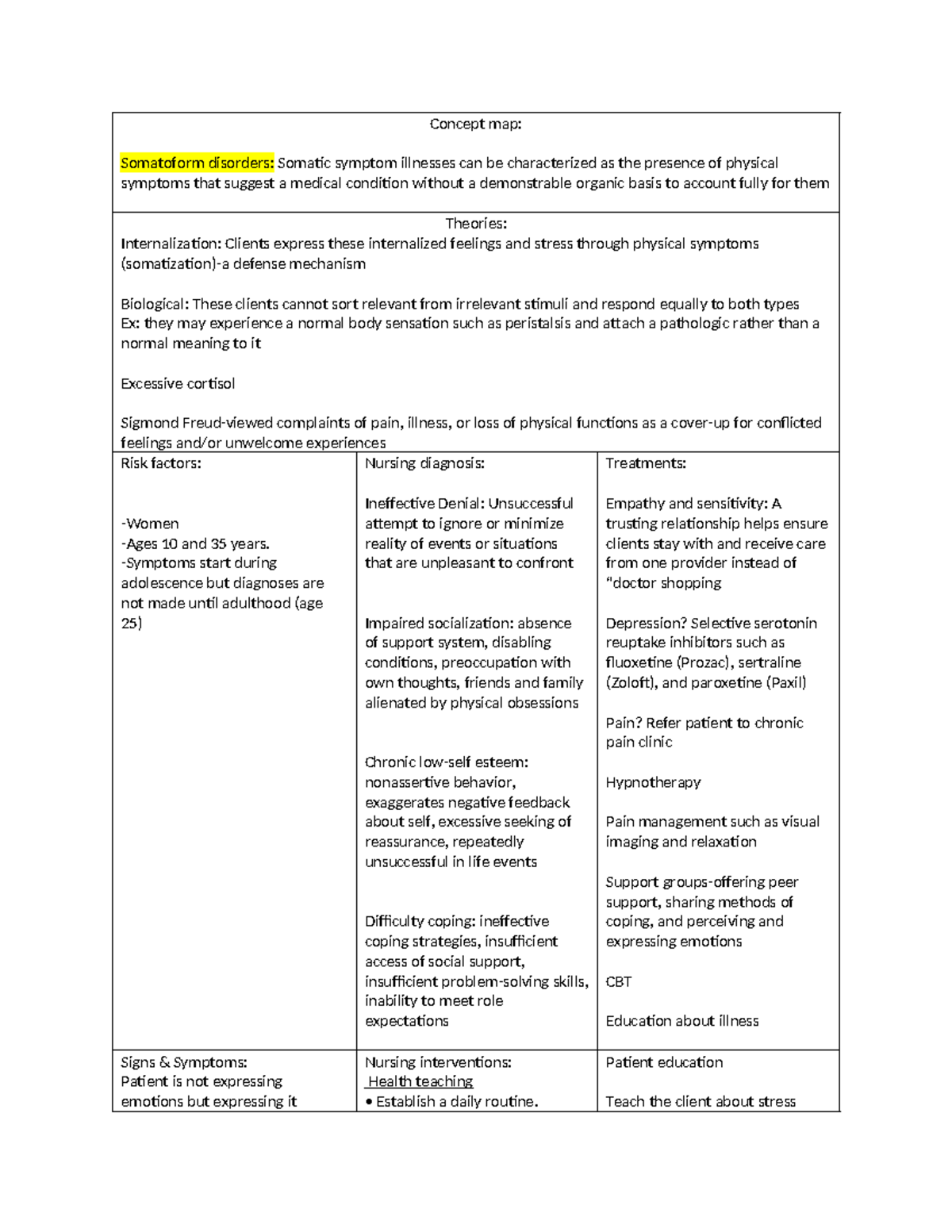 Somatoform disorders - notes - Concept map: Somatoform disorders ...