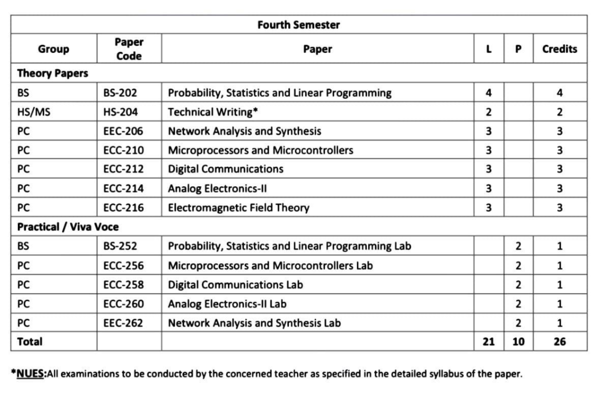 ECE 4th sem - Fourth Semester Group Paper ####### Paper L p Credits ...