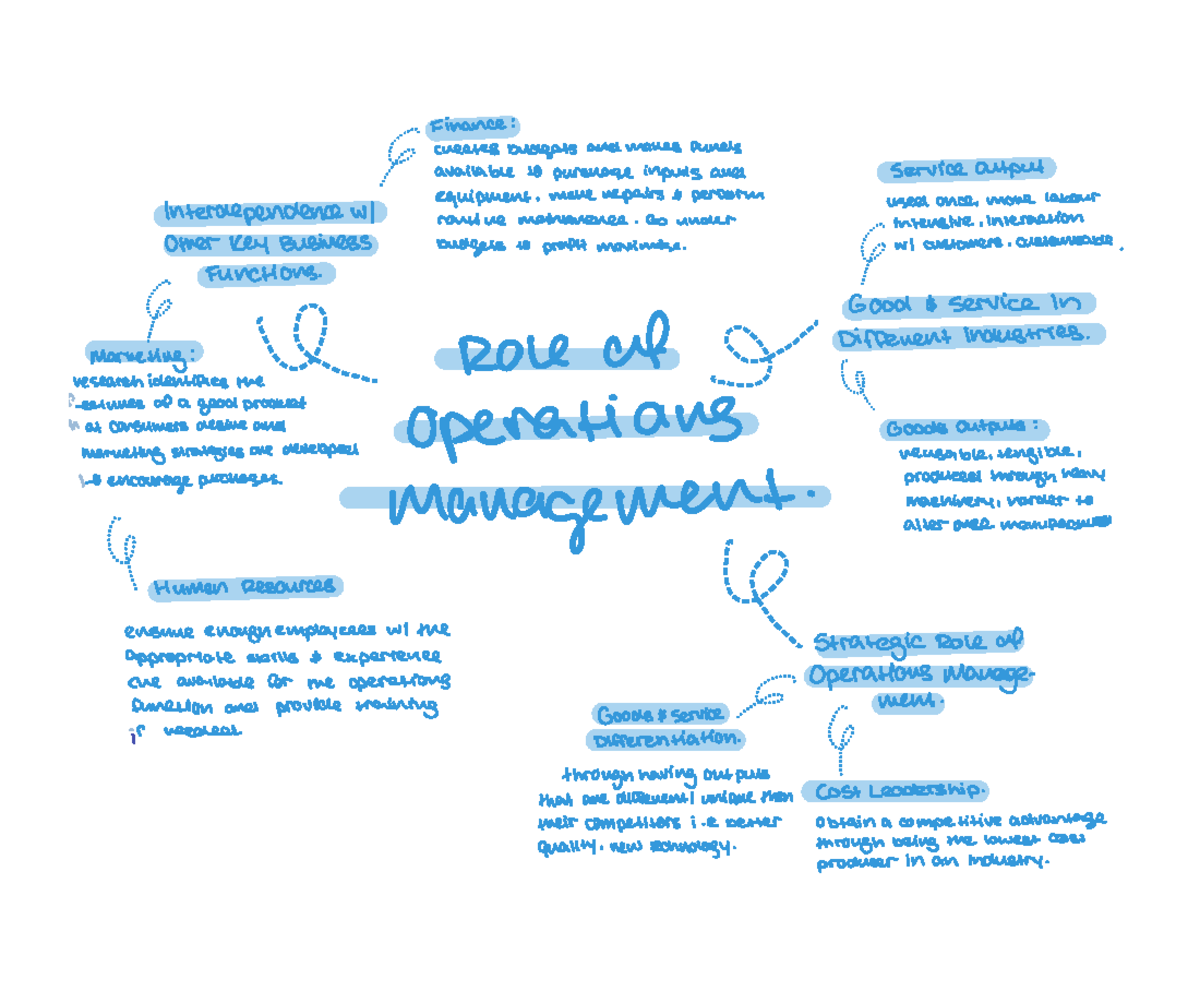 Operations Mindmaps - Finance available to purchase inputs and service ...