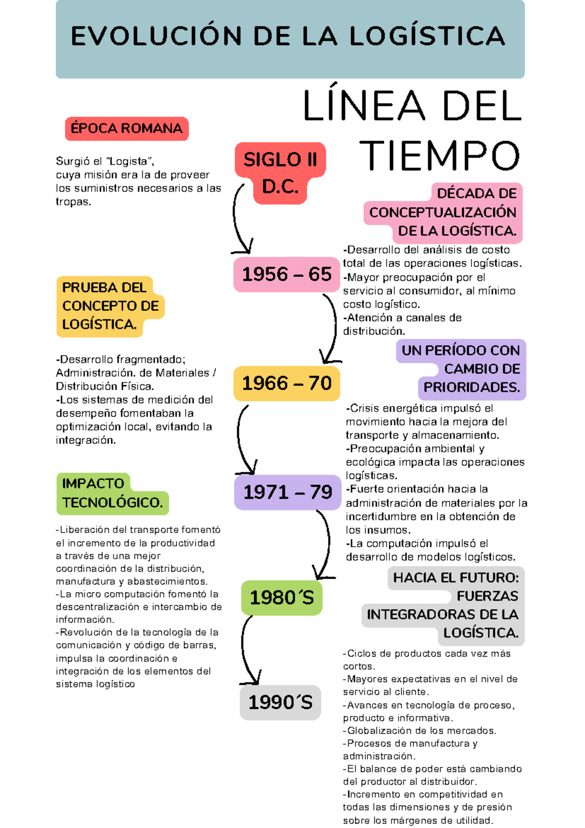 Línea de tiempo logistica - Surgió el “Logista”, cuya misión era la de proveer los suministros ...