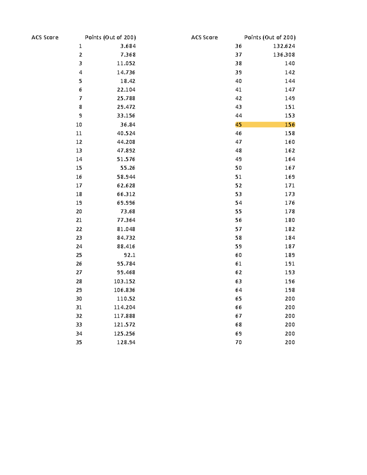 ACS score conversion - BIOL 47 - ACS Score Points (Out of 200) ACS ...