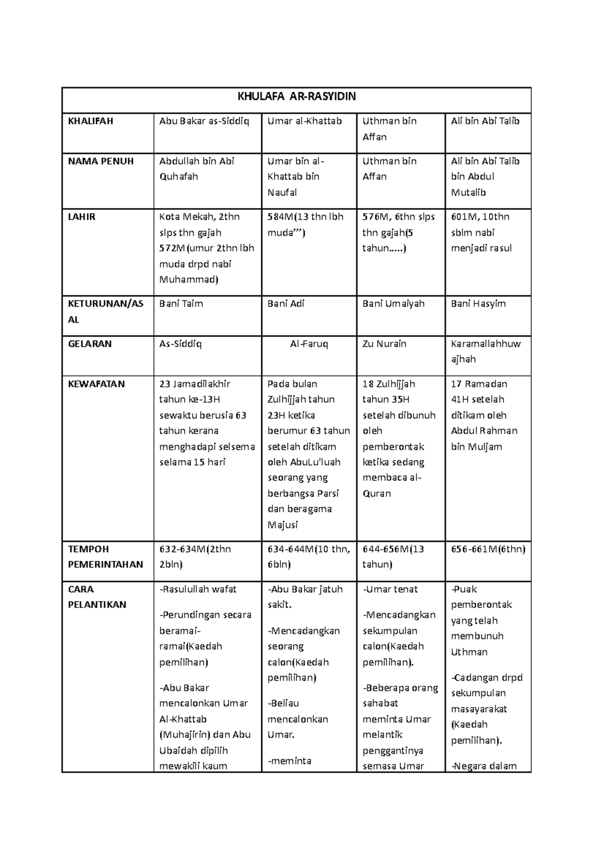 NOTA SJ - Selamat Membaca - KHULAFA AR-RASYIDIN KHALIFAH Abu Bakar as ...