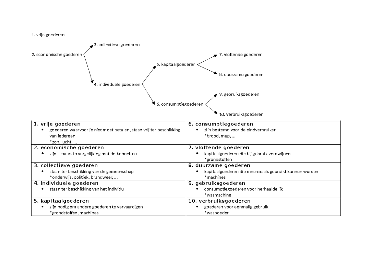 2023 G&D schema pg - vrije goederen 3. collectieve goederen economische ...