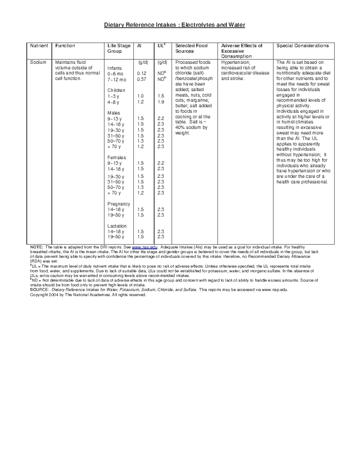 DRI - Electrolytes and Water 2014 - Nutrient Function Life Stage Group ...