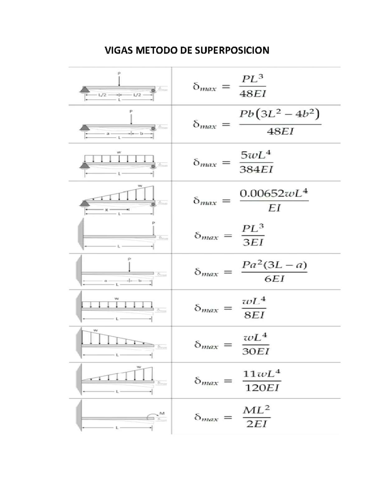 Vigas Metodo DE Superposicion - Resistencia de Materiales lll - VIGAS ...