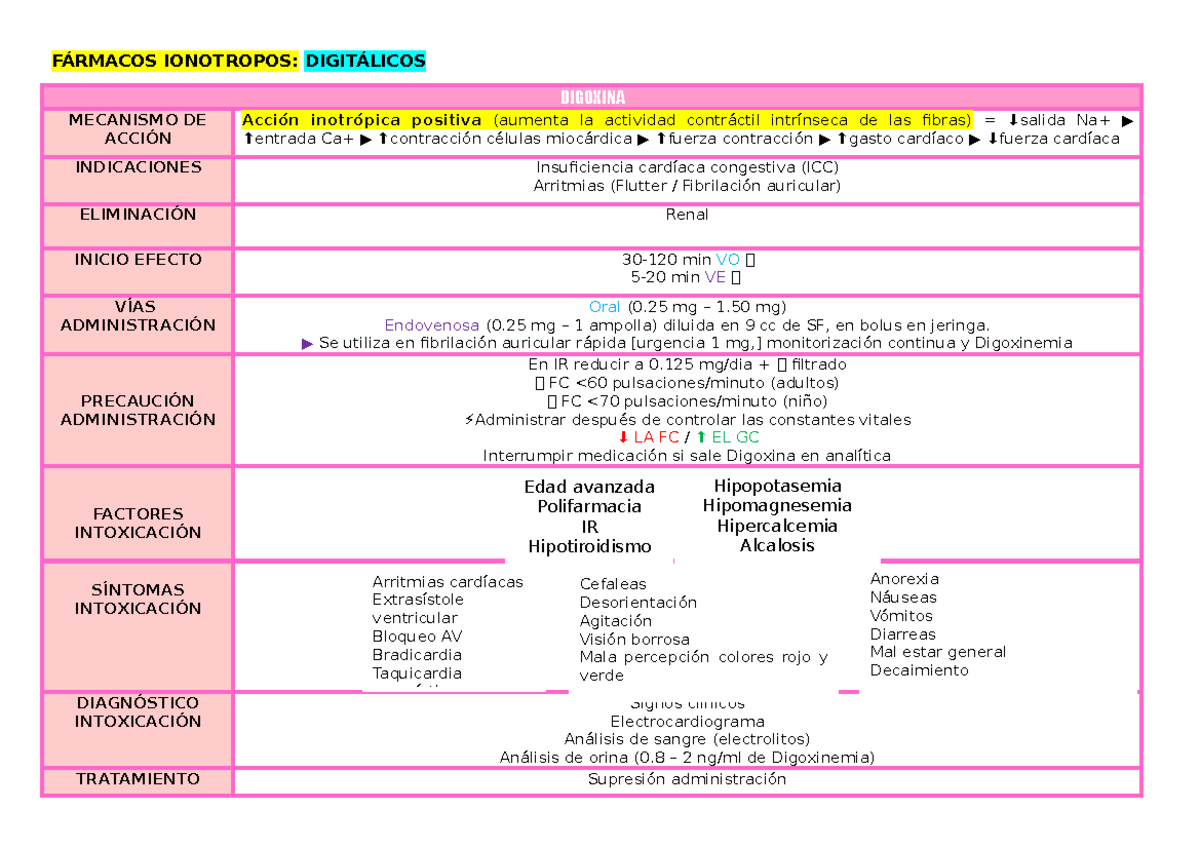 Fármacos Cardio - FÁRMACOS IONOTROPOS: DIGITÁLICOS DIGOXINA MECANISMO ...