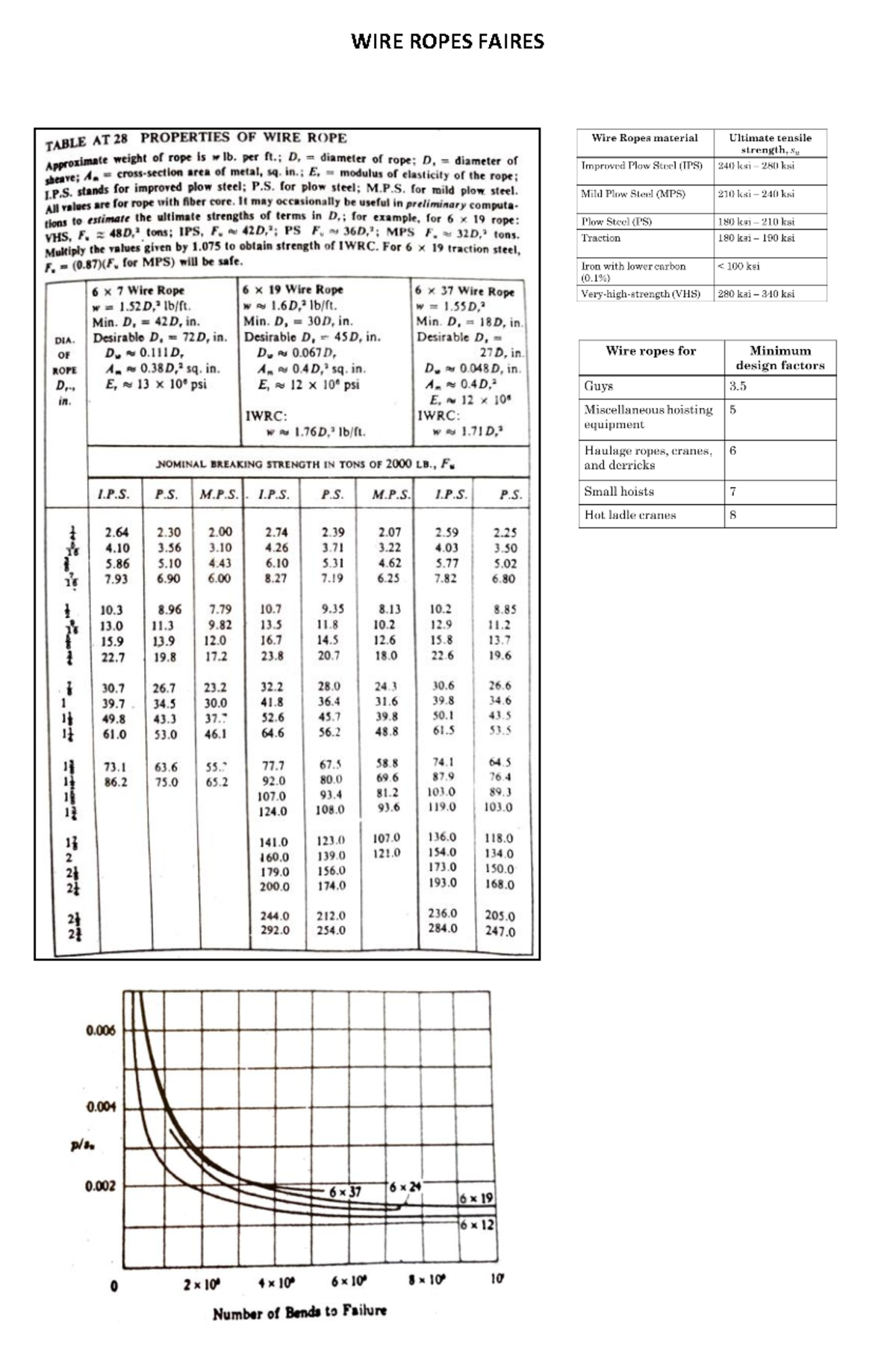 Wire ropes charts and tables 1 - WIRE ROPES FAIRES TABLE AT 28 ...