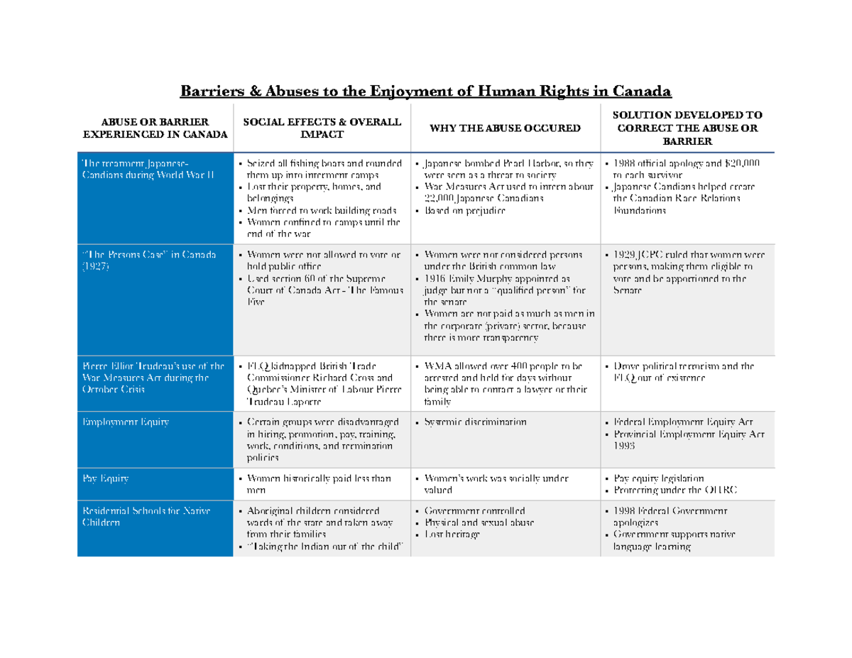Barriers and Abuses to the enjoyment of human rights in canada - law ...