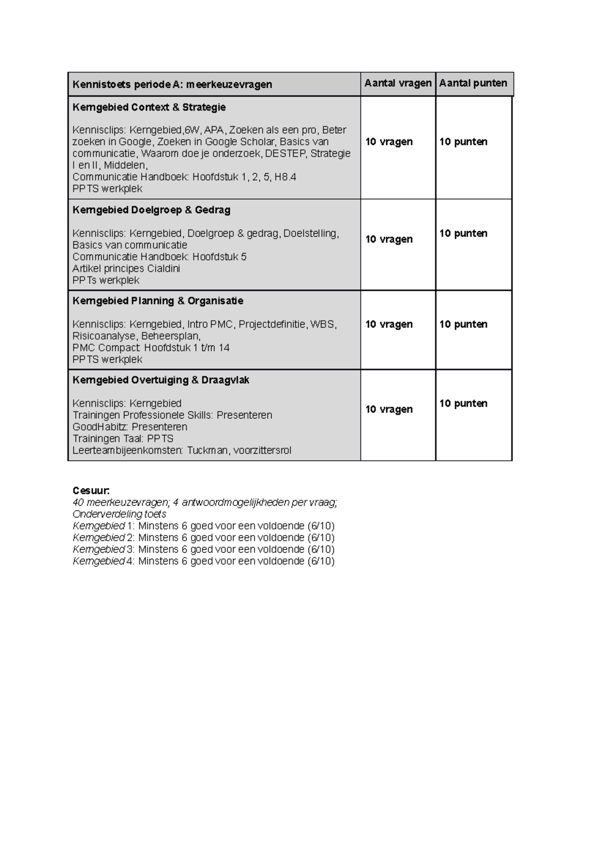 Toetsmatrijs Kennistoets A - Kennistoets periode A: meerkeuzevragen ...