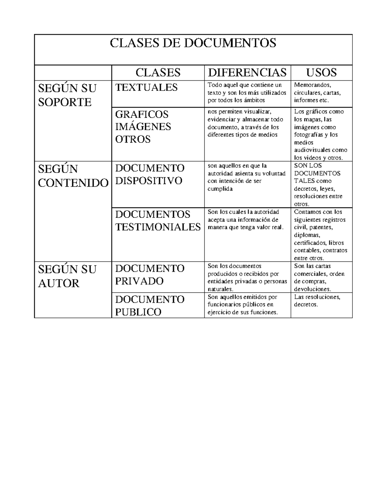 Paralelo de documentos - CLASES DE DOCUMENTOS CLASES DIFERENCIAS USOS ...