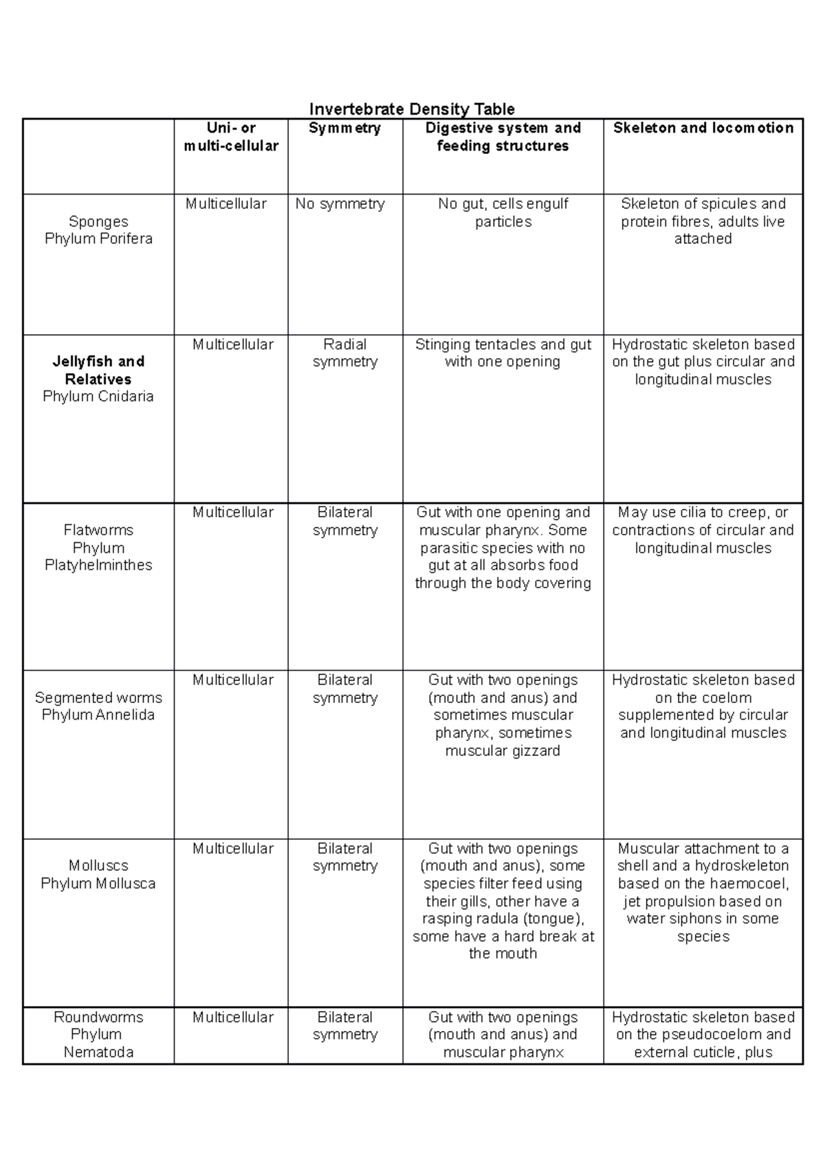 Invertebrate Table - Invertebrate Density Table Uni- or multi-cellular ...