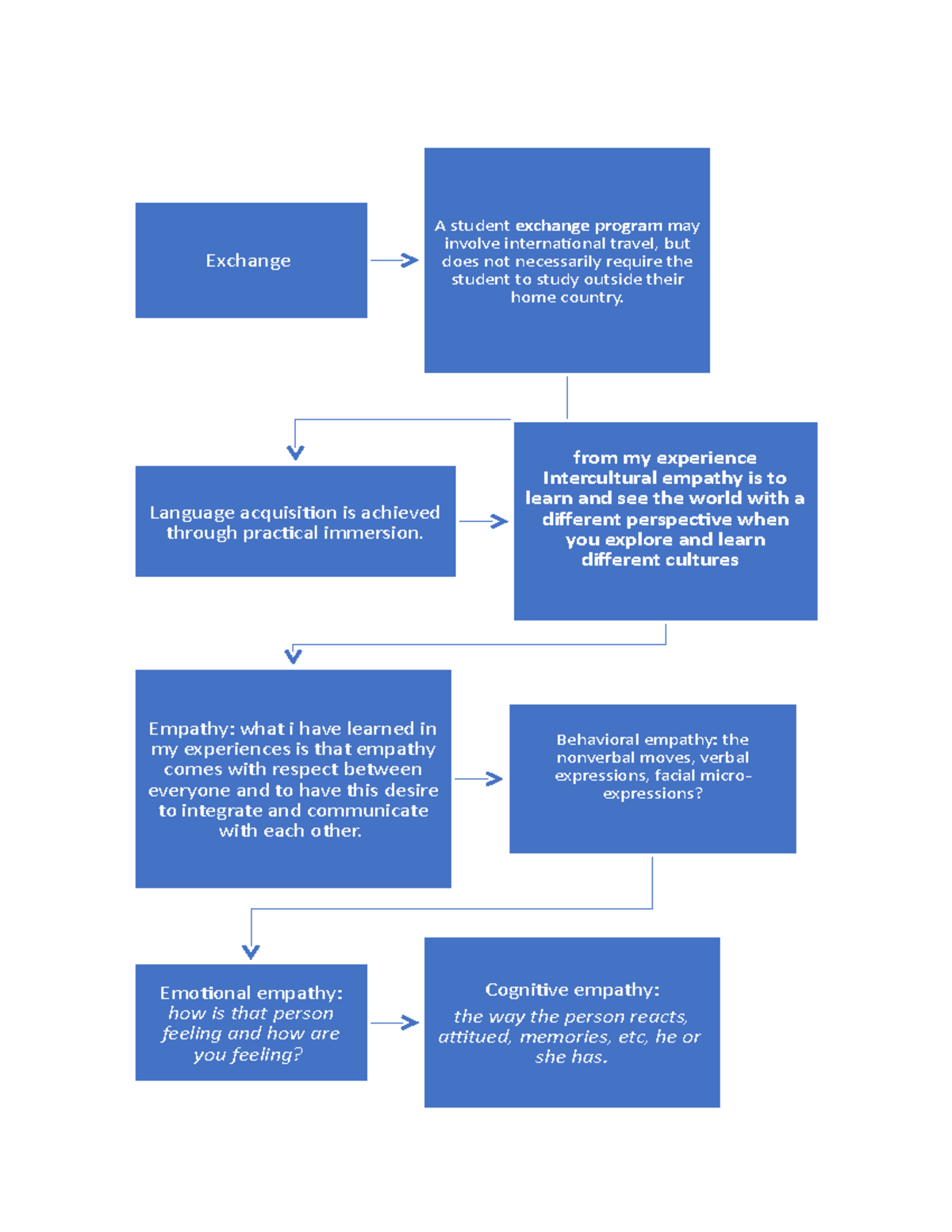 Activity 4 - Exchange A student exchange program may involve ...