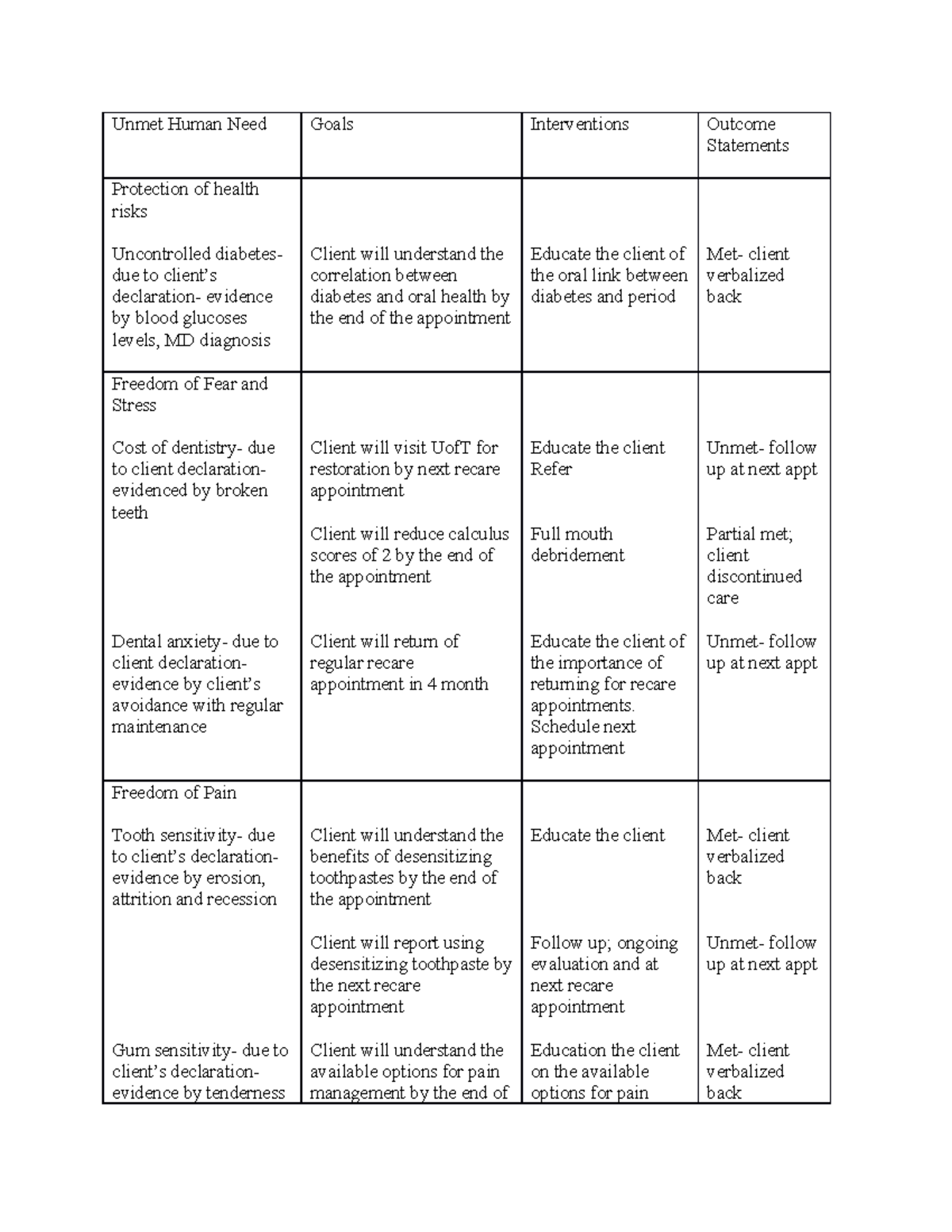 DHDs. sample - nun - Unmet Human Need Goals Interventions Outcome ...