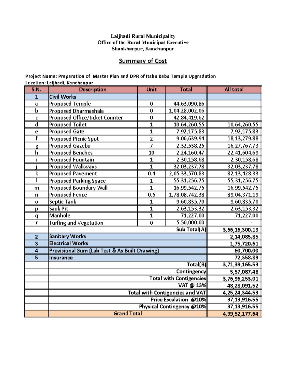 Itaha Baba Estimate Complete - S. Description Unit Total All total 1 ...