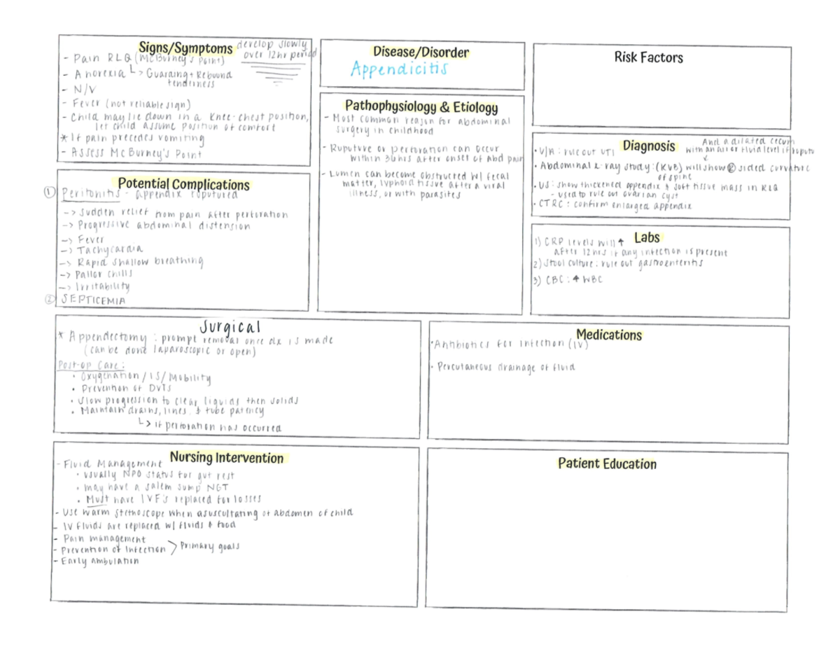 Appendicitis Peds Concept Map - NURS 2040 - Studocu