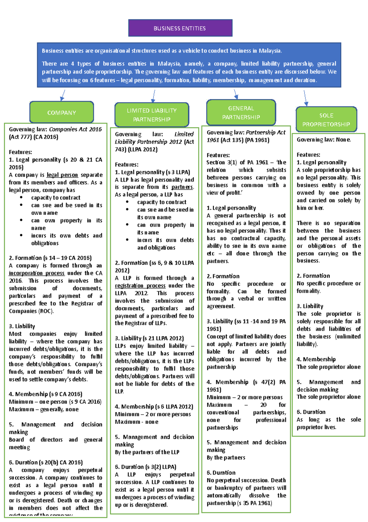 Business Entities chart - Business entities are organisational ...