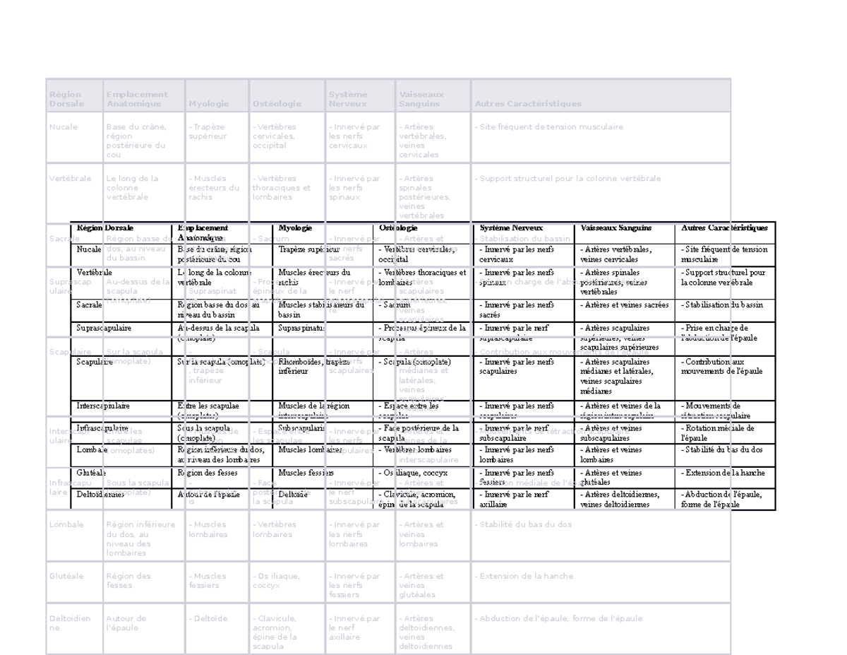 Région Dorsale - Tableau résumé des divers régions et leurs ...