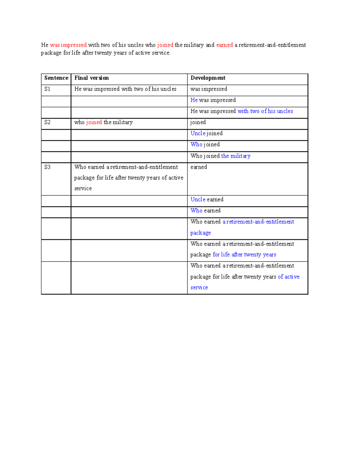 Sentence making - He was impressed with two of his uncles who joined ...
