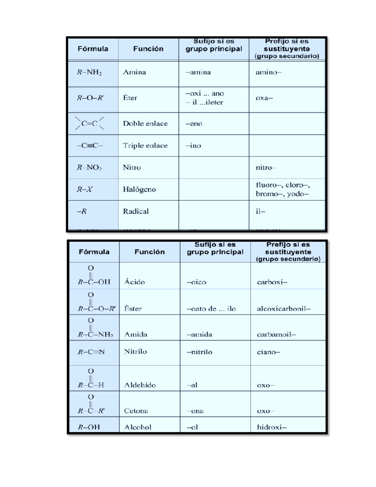 Cuadro formulas - Quimica - Studocu