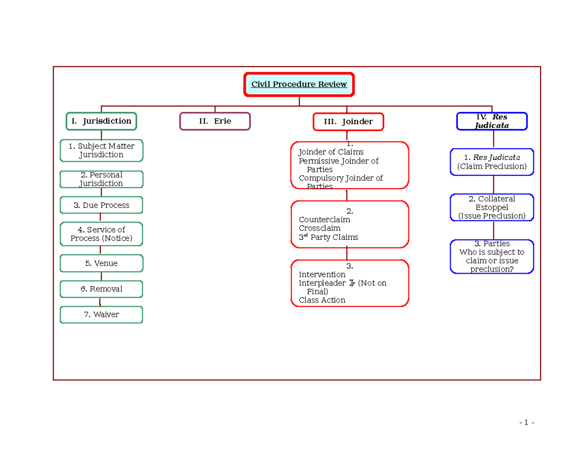 Civil Procedure Final Flowcharts - Civil Procedure Review I ...