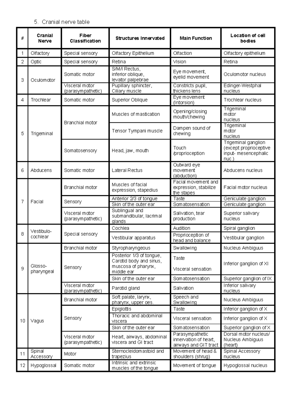 Week 4 Tut –Answers (tables) - 5. Cranial nerve table Cranial Nerve ...