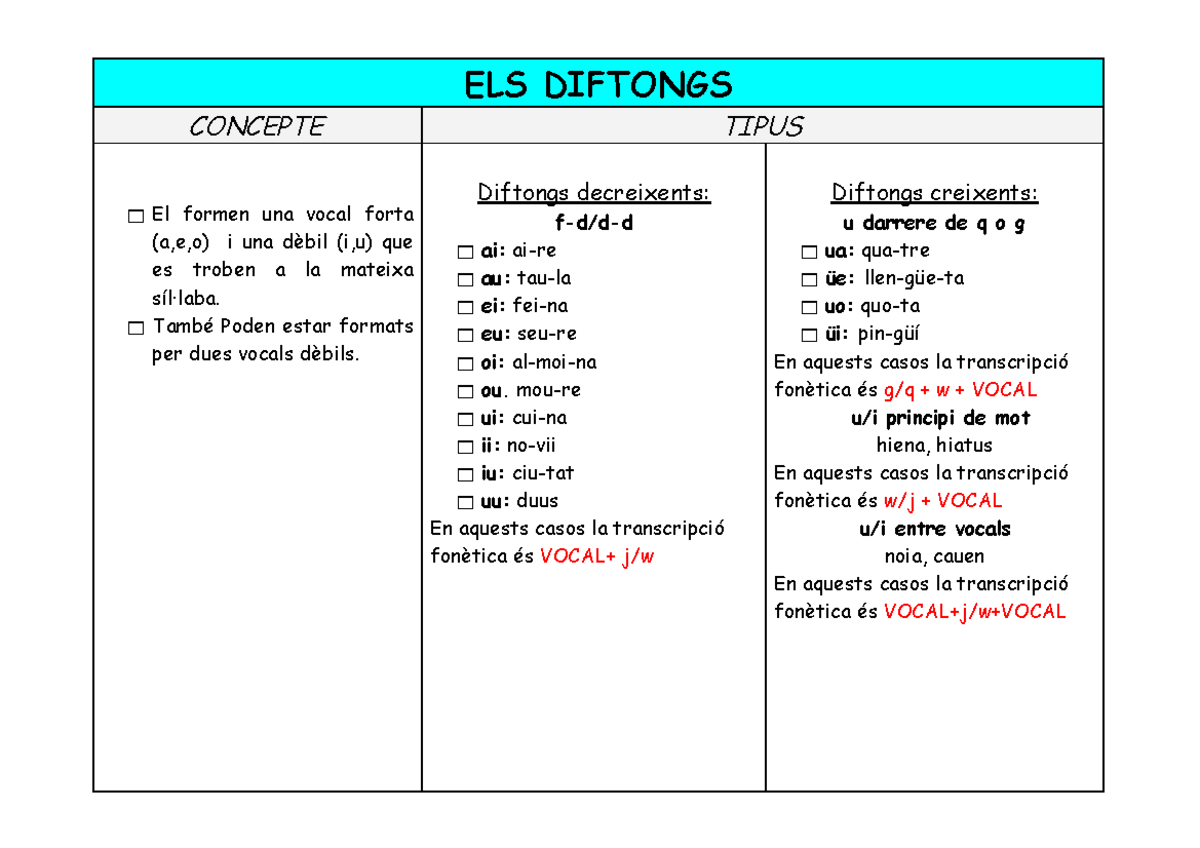 Diftongs - gokuix.dcsut - ELS DIFTONGS CONCEPTE TIPUS El formen una ...