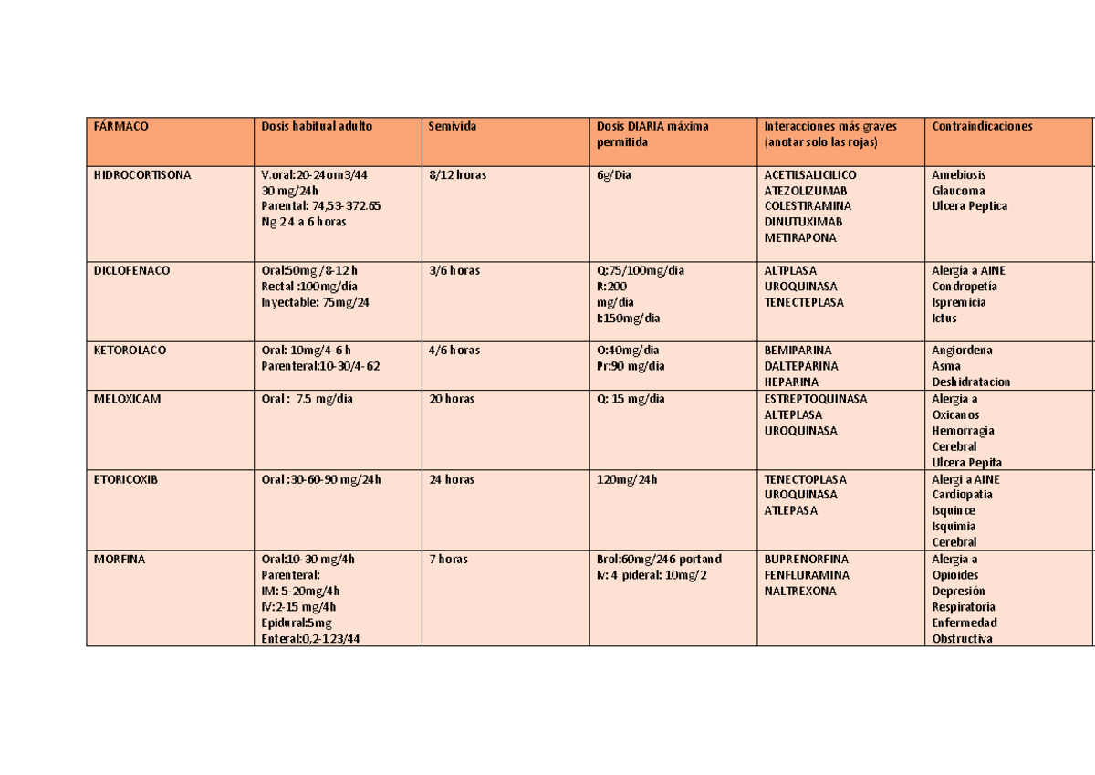 Tabla DE Farmacos - apuntes - FÁRMACO Dosis habitual adulto Semivida ...